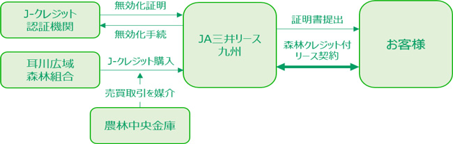 農林中金仲立ちで地域の森守る JA三井リース九州、森林由来J‐クレジットを活用するリース 取り扱い開始｜JAcom 農業協同組合新聞